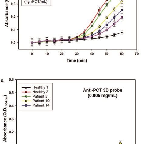 Improvement Of One Step Immunoassay Through Resolving The Hook Download Scientific Diagram