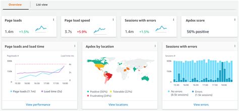 Amazon Cloudwatch Rum、evidently、servicelens によるオブザーバビリティ ジャーニー Amazon