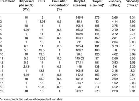 Particle Size And Viscosity Obtained From The D Optimal Design