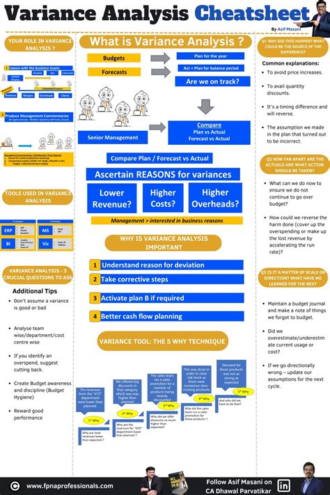 Variance Analysis Cheat Sheet By Dhawal Parvatikar Asif Masani Posted