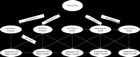 Ri Clpm With Social Fear And Engagement With Happy Facial Download