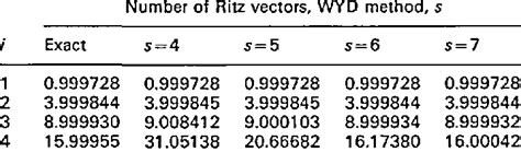 comparison of exact and approximate eigenvalues wyd method download
