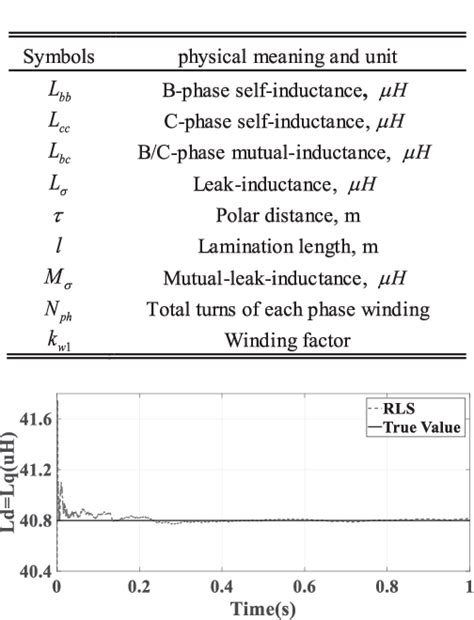 Figure 5 From A Dynamic Decoupling Control Method For Pmsm Of Brake By