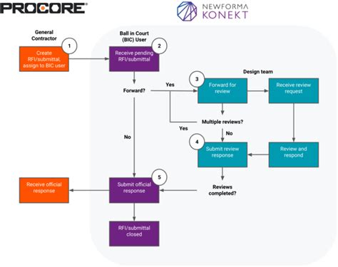 Newforma Konekt For Procore Getting Started Tutorial Newforma Konekt