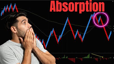 Using Bookmap Orderflow To Spot Absorption Youtube