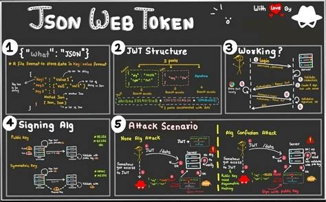 Jsonwebtokens Webdevelopment Authentication Security Apis Jwt Codingtips