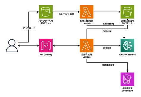 【amazon bedrock】awsサービスのみを使ったシンプル構成のragアプリを作ってみた nriネットコムblog