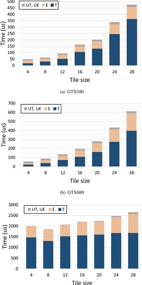 Figure 4 From Tiled Qr Decomposition And Its Optimization On Cpu And