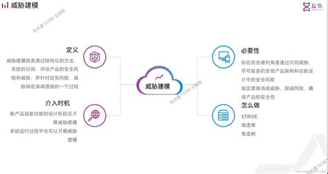 开发安全模型 高安全代码建模 开发 分析验证怎么做 Csdn博客
