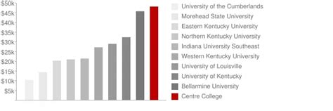 Centre College Tuition And Loans