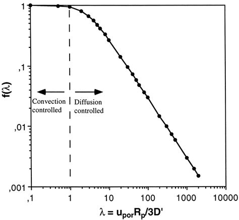 Fl As A Function Of The Intraparticle Peclet Number Download