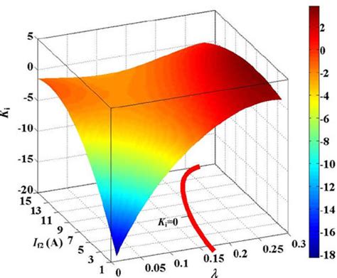 K I Versus Regulated Field Current And Split Factor N 3600 Rmin