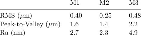 surface shape errors and micro roughness of the as manufactured laf tms
