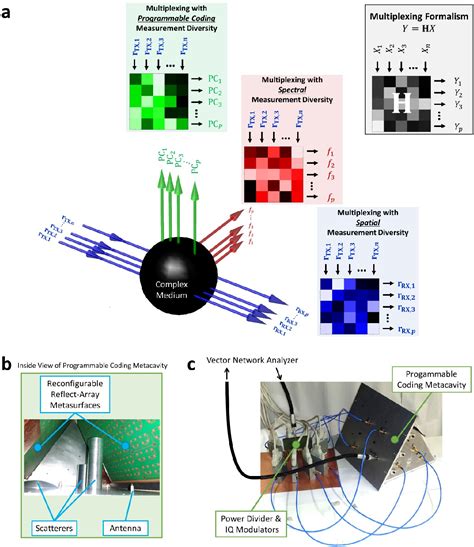 Figure 1 From Optimized Analog Information Multiplexing Across Custom