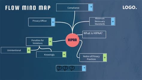 Hipaa Flow Mind Map Genially