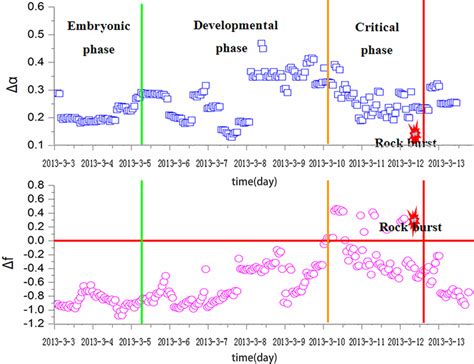Temporal Multifractal Spectrum Of Emr In Roadway No 23150 Of Coal Mine Download Scientific