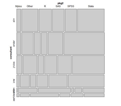 Stat Consulting Statistics
