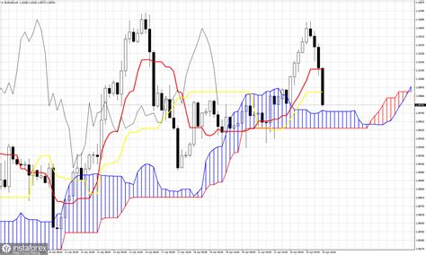 Forex Analysis And Reviews 25042023 Ichimoku Cloud Indicator