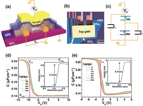 Device Fabrication Details And Frequency‐dependent Capacitance‐voltage