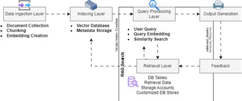 Decoding Rag How It Enhances Contextual Accuracy And By Artify