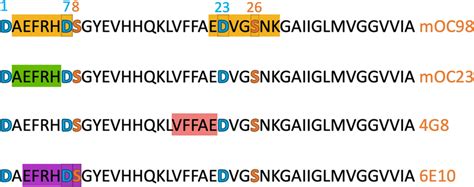 Epitope Binding Region Of The Four Antibodies Used In This Study With