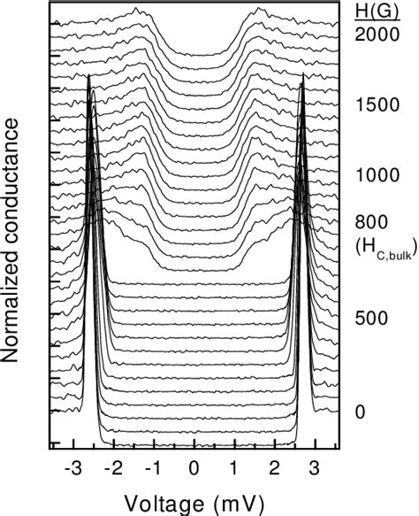 Pdf Scanning Tunneling Spectroscopy Of The Vortex State In Nbse2