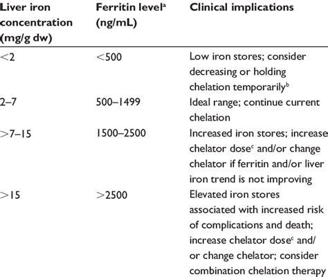 Clinical Implication Of Ferritin Levels And Liver Iron Concentration