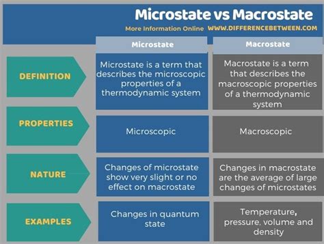 Difference Between Microstate And Macrostate Compare The Difference