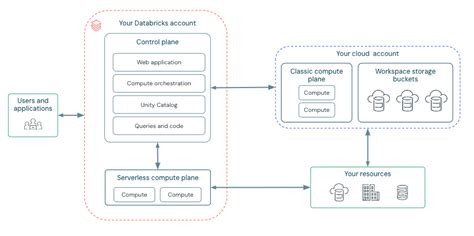 Databricks Gcp Data Exfiltration Guide Databricks Blog