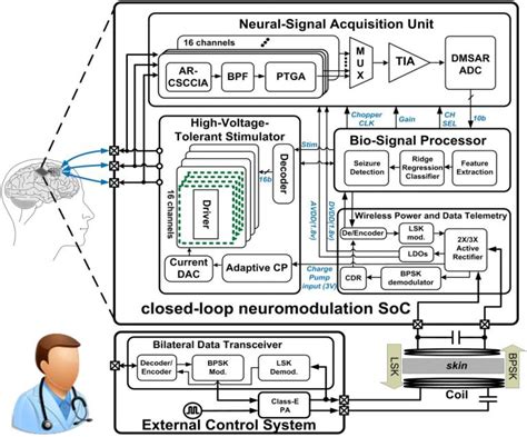 A Fully Integrated Closed Loop Neuromodulation Soc With Wireless Power