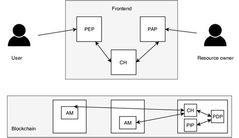 6 Blockchain Based Access Control Service Architecture 32 Download