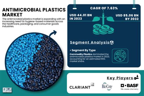 Antimicrobial Plastics Market To Reach Usd 8506 Billion By