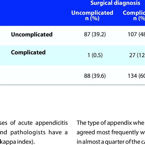 Uncomplicated And Complicated Acute Appendicitis According To