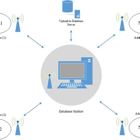 Wireless Sensor Network Diagram Download Scientific Diagram