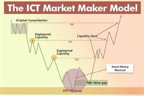 Forex Learning Of Ict Market Maker Model