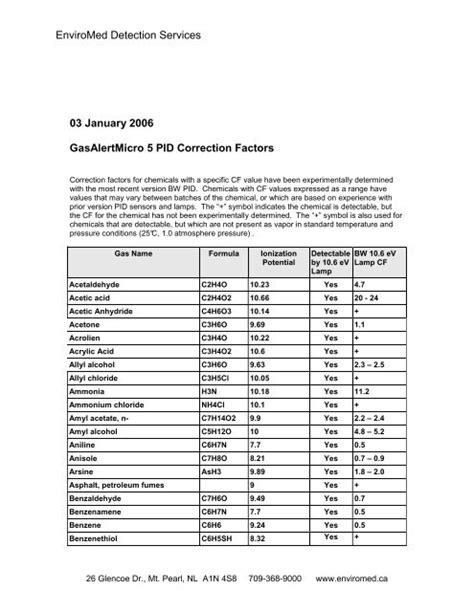 Micro 5 Pid Correction Factors Enviromed Detection Services