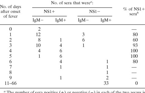 Comparison Between Igm Mac Elisa And Ns1 Capture Elisa Detection In