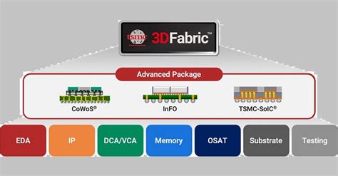 Cadences Integrity 3d Ic Platform Receives Certification For Tsmcs
