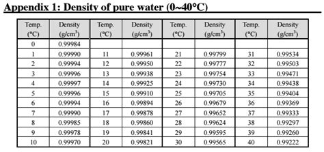 The Scientific Gear Blog Density Measurement