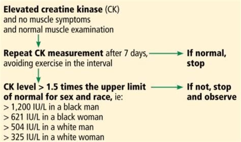 Elevated “ck” Or Creatine Kinase Level In African Americans This May