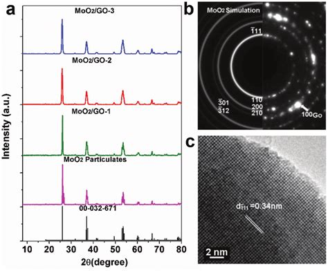 A Xrd Patterns Of The Moo 2 Go Architectures And The Reference Moo 2 Download Scientific