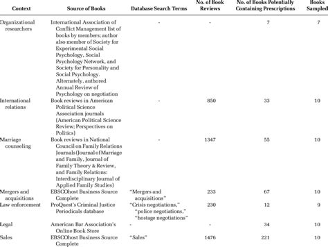 Methods Used To Generate Sample Of Books With Prescriptive Theory