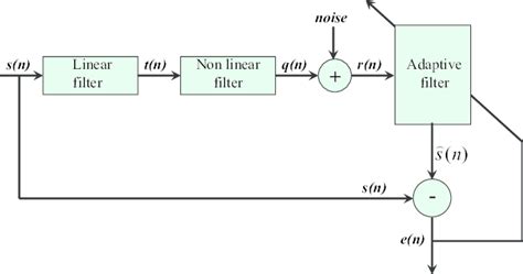 The Equalization Problem Download Scientific Diagram