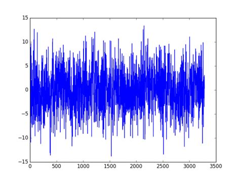 How To Identify And Remove Seasonality From Time Series Data With