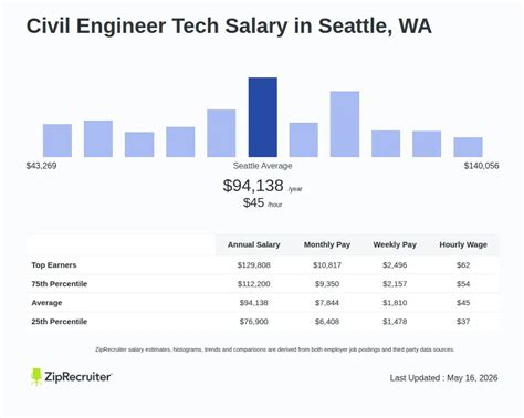 Salary Civil Engineer Tech In Seattle Wa Jul 2026