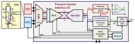 A Highly Accurate Polynomial Based Digital Temperature Compensation For Piezoresistive Pressure