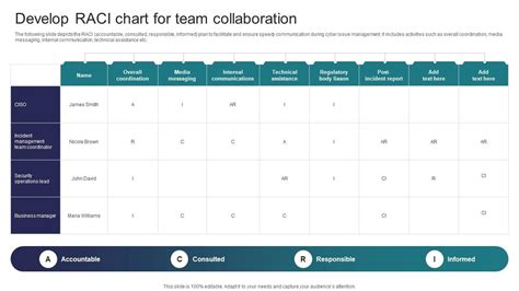 Develop Raci Chart For Team Collaboration Implementing Strategies To