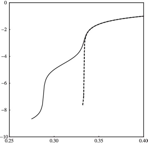 Percolation Dashed Line δ 0 And Double Percolation Solid Line Download Scientific