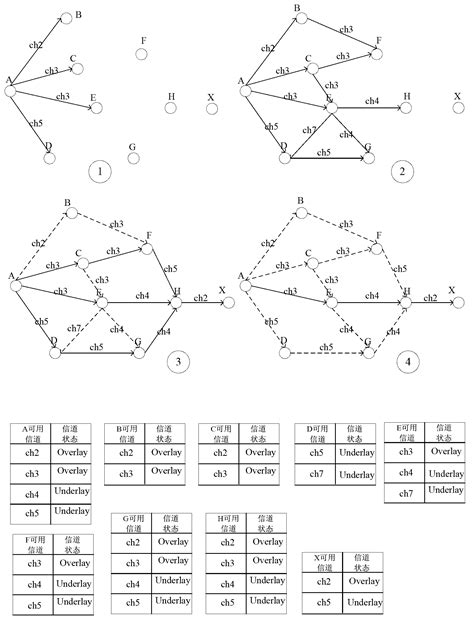 Node Disjoint Multipath Routing Method In Cognitive Wireless Sensor Network Eureka Patsnap