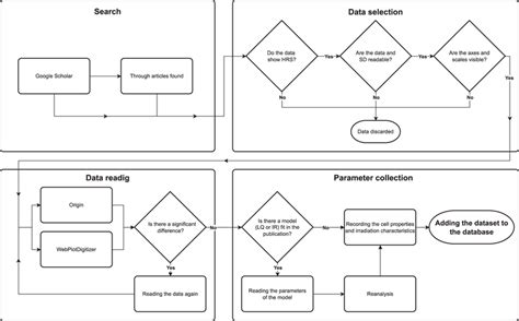 The Flow Chart Describing The Steps We Used To Acquire The Datasets For